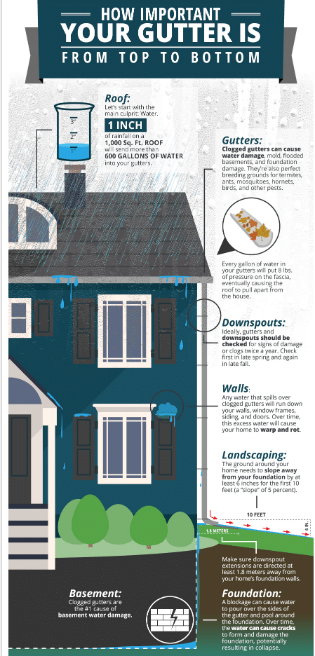 How Gutters Act as Part of Drainage System | The Gutter Boys
